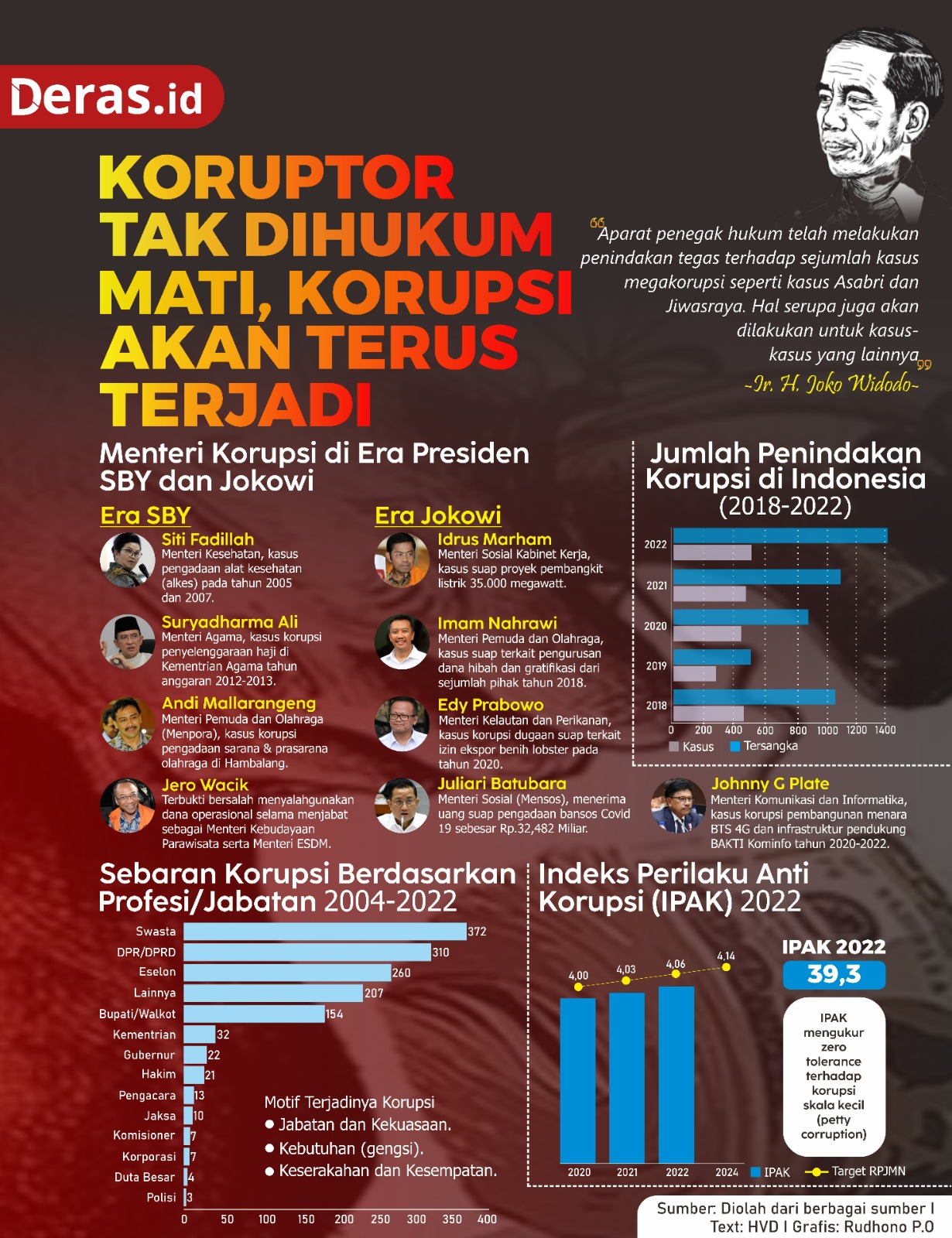 Koruptor Tak Dihukum Mati, Korupsi Akan Terus Terjadi - Deras