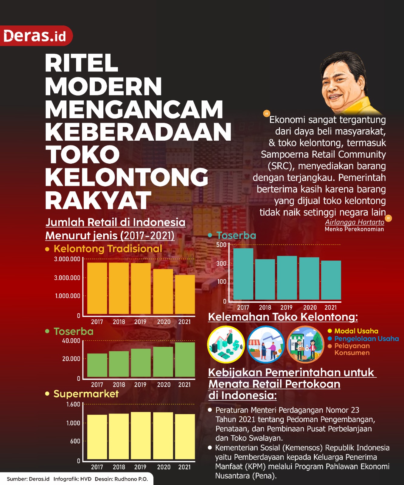 Ritel Modern Mengancam Keberadaan Toko Kelontong - Deras